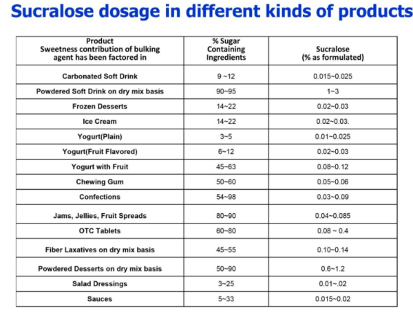Sucralose Raw Material Chinese Factory Provide Competitive Price